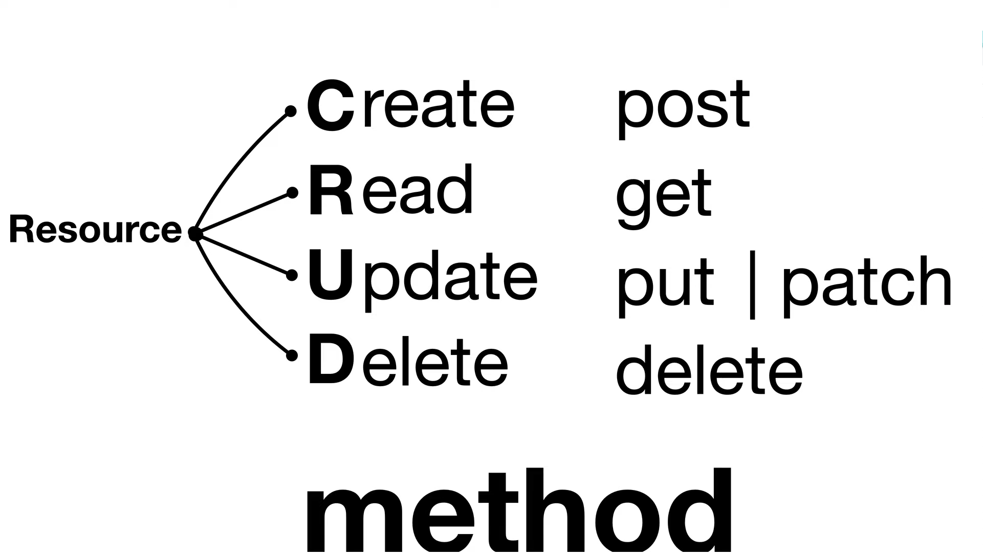 REST API