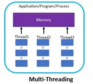 [Python] Async & Multi Process & Multi Thread