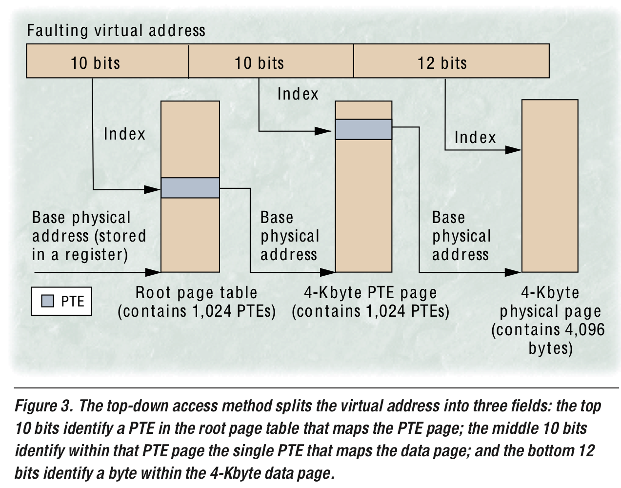 Virtual Memory Issues Of Implementation