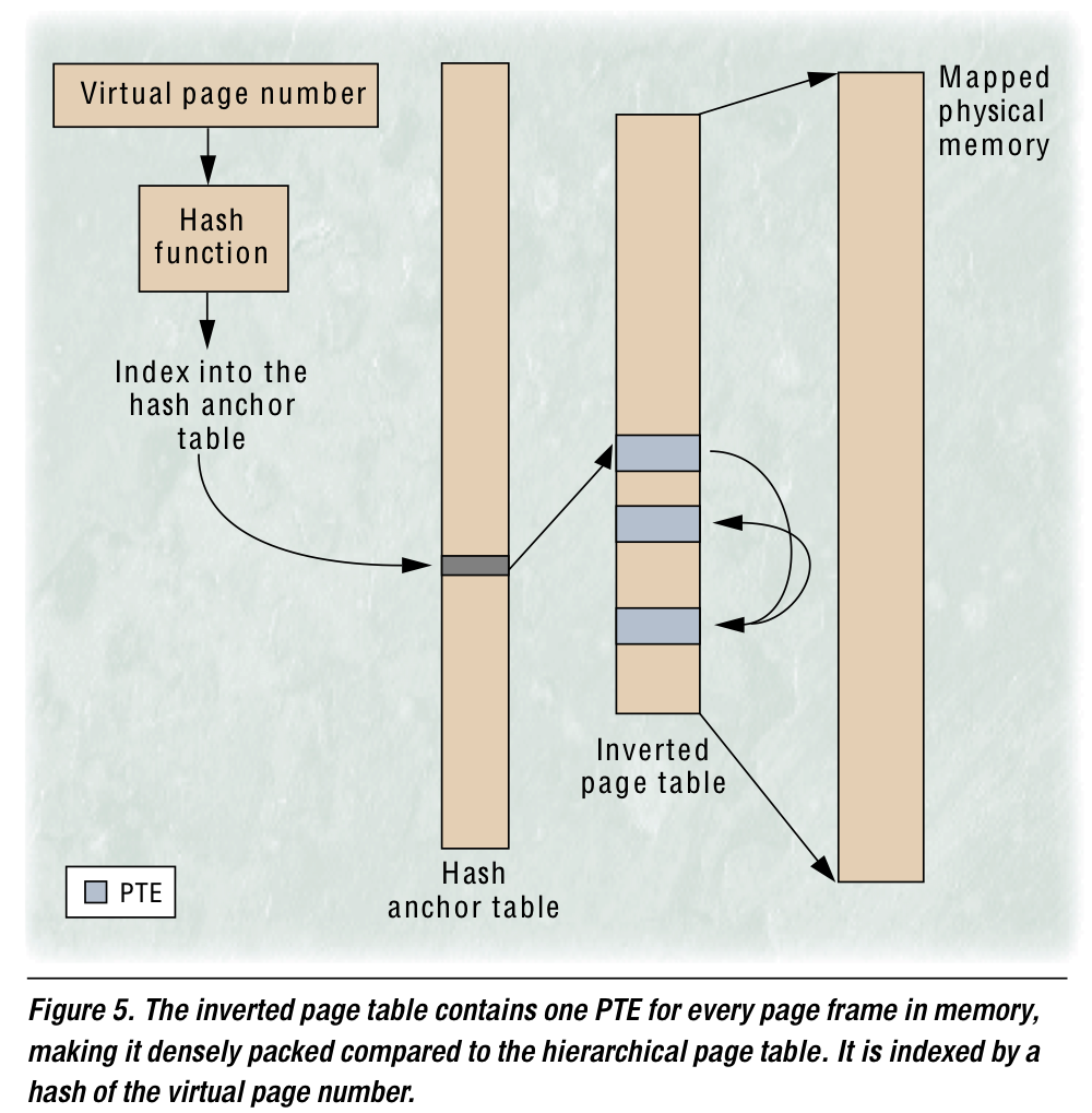Virtual Memory Issues Of Implementation