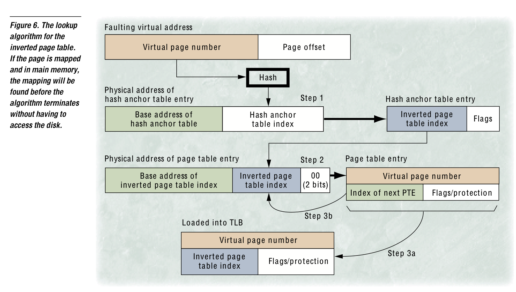 Virtual Memory Issues Of Implementation