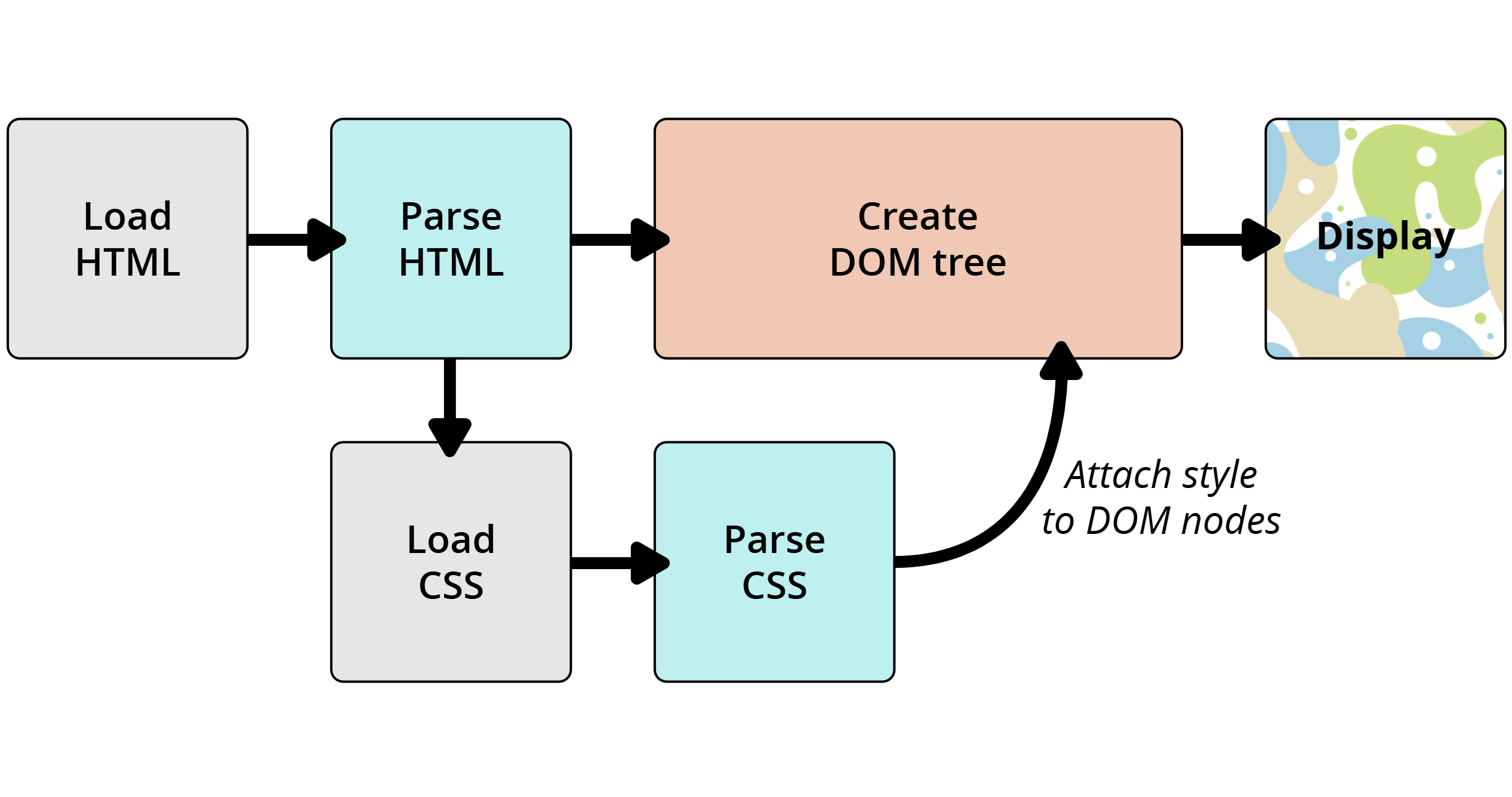How browsers load websites