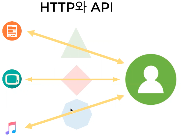 RESTful API