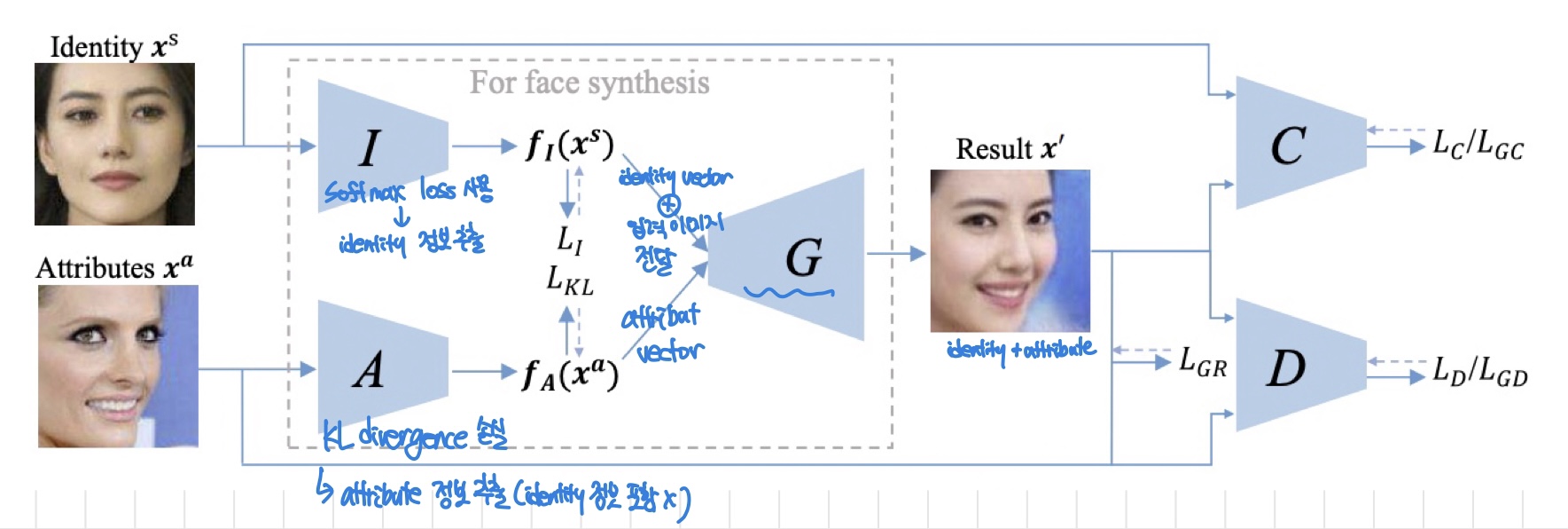 Towards Open-Set Identity Preserving Face Synthesis