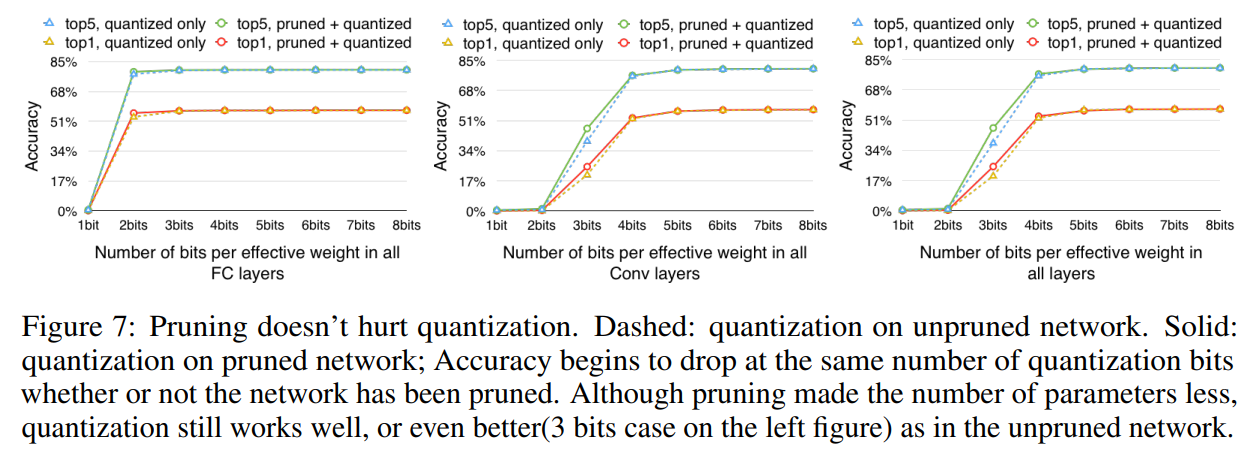 DEEP COMPRESSION: COMPRESSING DEEP NEURAL NETWORKS WITH PRUNING, TRAINED QUANTIZATION AND ...