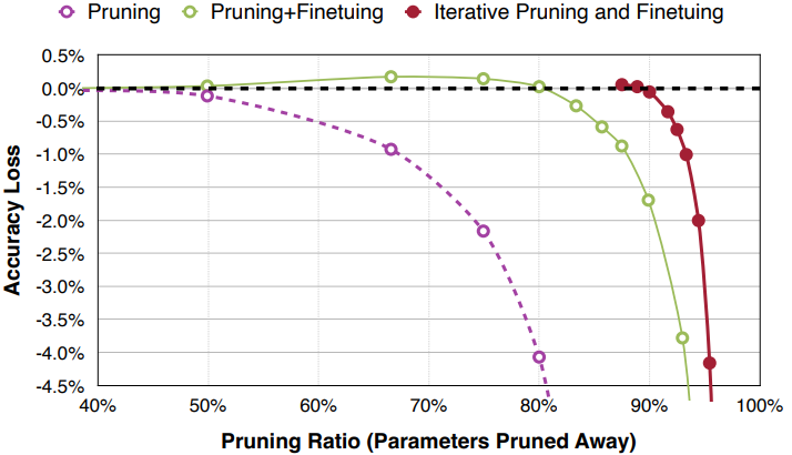 [EfficientML ai] Lecture 3: Pruning and Sparsity (1)