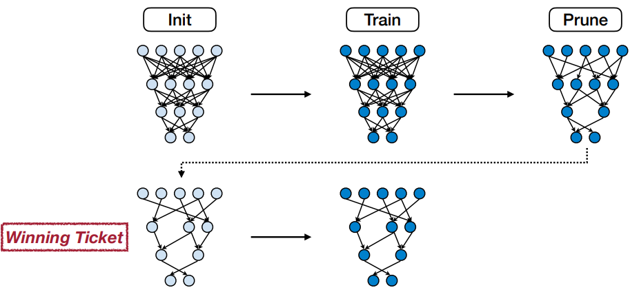 [EfficientML ai] Lecture 4: Pruning and Sparsity (2)