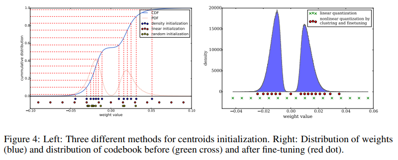DEEP COMPRESSION: COMPRESSING DEEP NEURAL NETWORKS WITH PRUNING, TRAINED QUANTIZATION AND ...