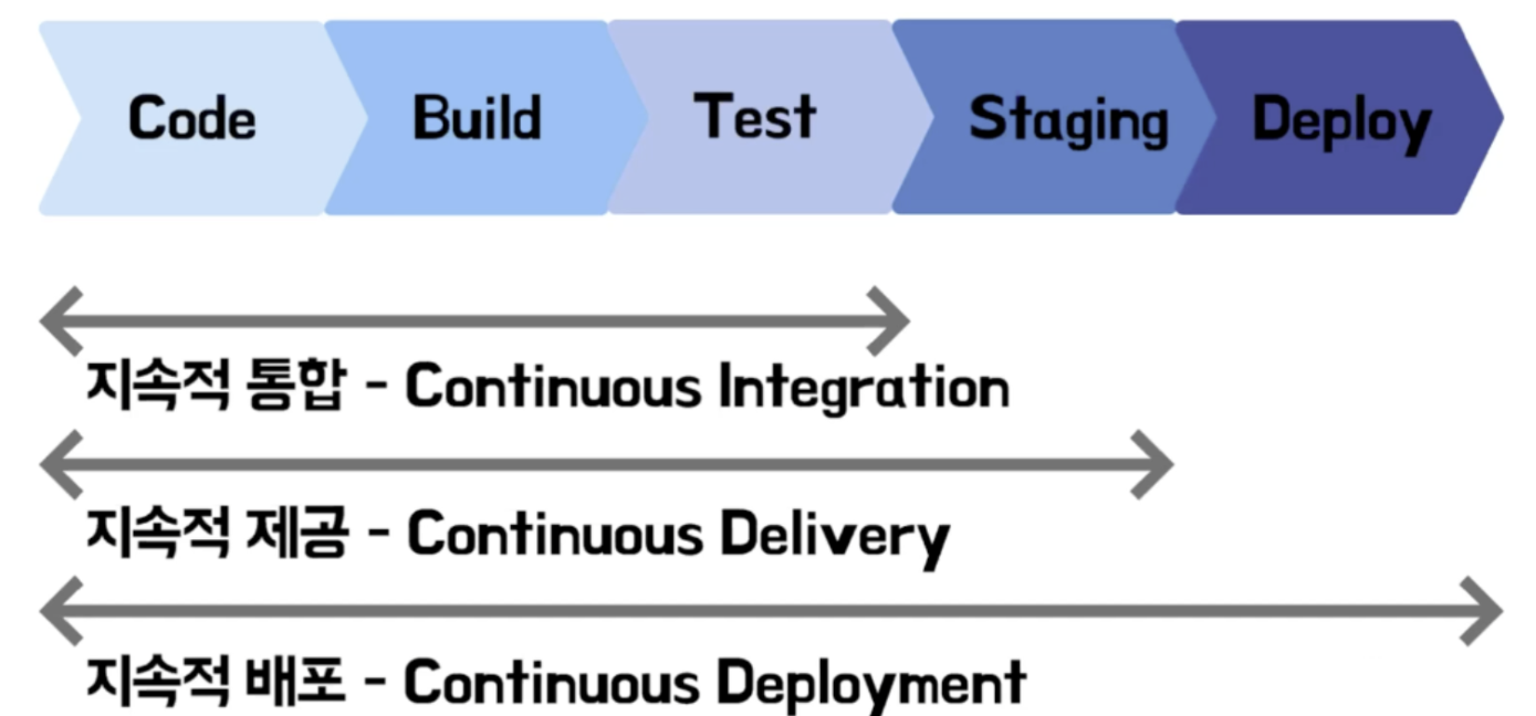 CI/CD, Github Actions + CodeDeploy