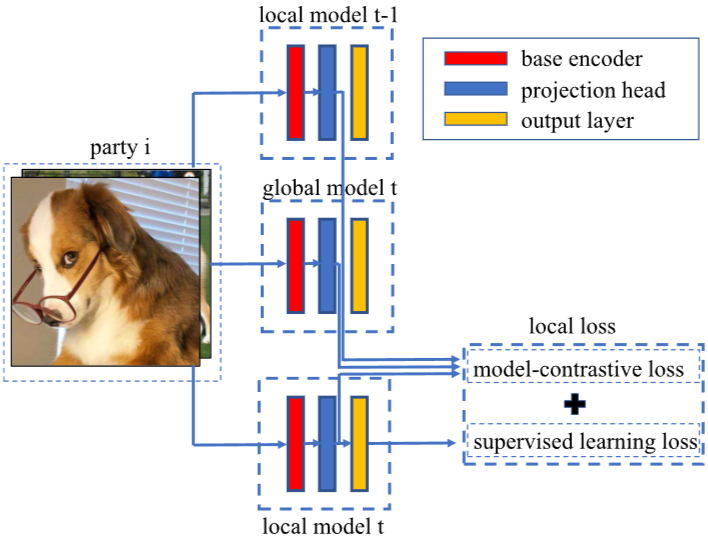 Model-Contrastive Federated Learning