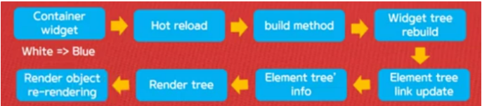 Flutter Widgetelementrenderobject Tree 3747