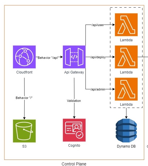 B2B SaaS Architecture(Single Region)