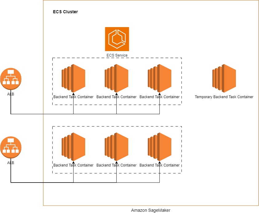 B2B SaaS Architecture(Single Region)