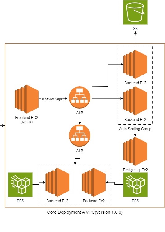 B2B SaaS Architecture(Single Region)