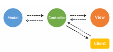 JSP - #2 MVC Pattern