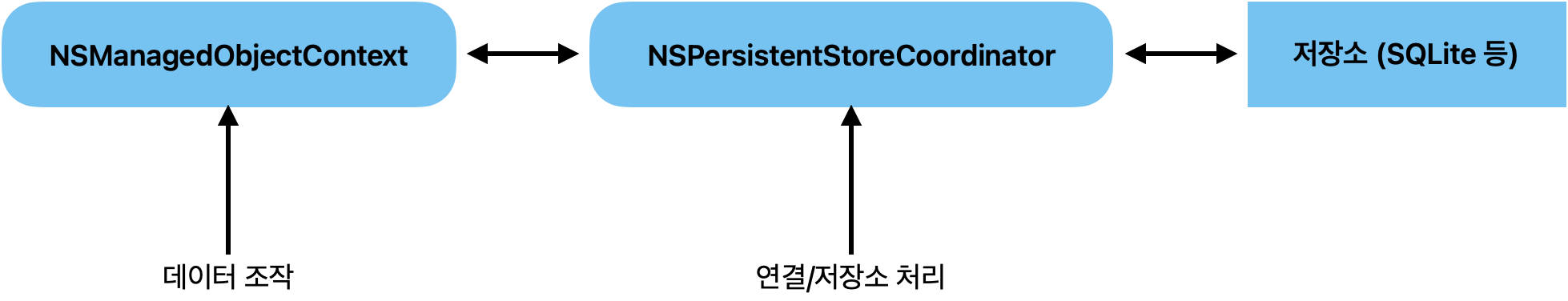 CoreData - NSManagedObjectContext / NSPersistentStoreCoordinator