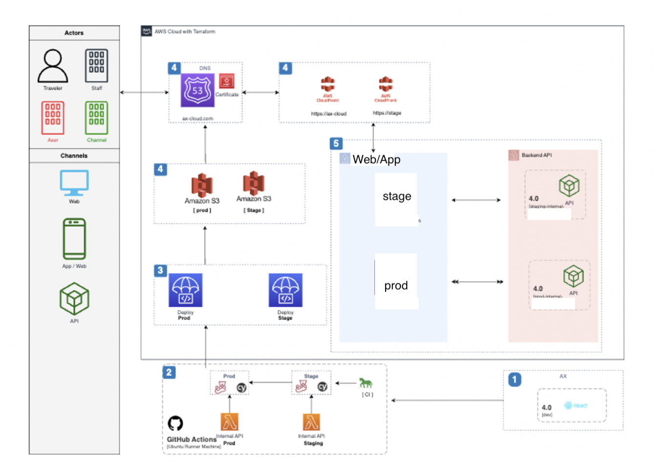 Web/APP architecture setup in AWS environment