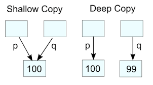 CS | Deep Copy vs Shallow Copy