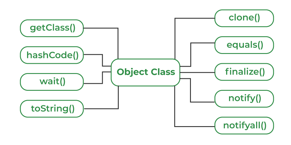 자바공부일지 - Object Class(1)
