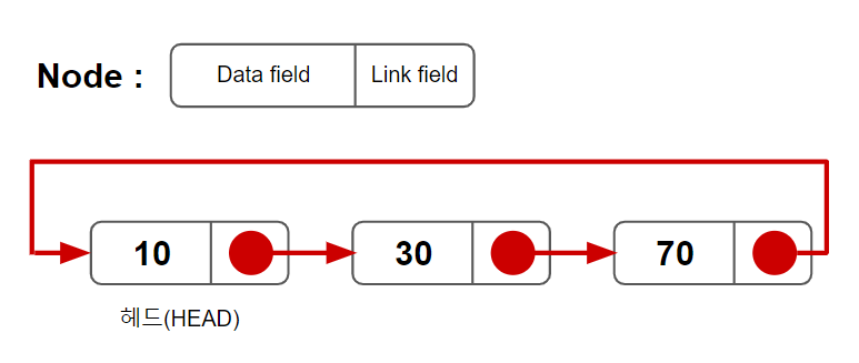 [멋사 알고리즘 스터디] 20230725_연결 리스트