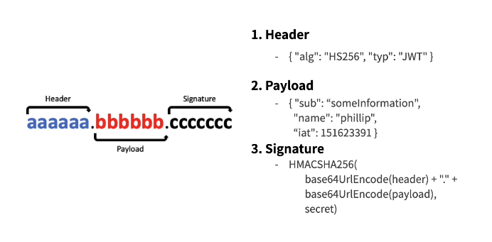 Cookies Session JWT bcrypt
