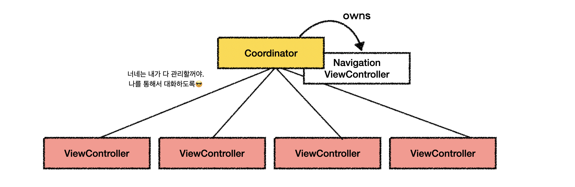 Coordinator Pattern
