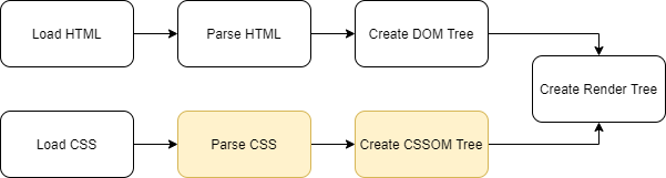 브라우저 작동방식 탐구 Css 파서parser 구현하기