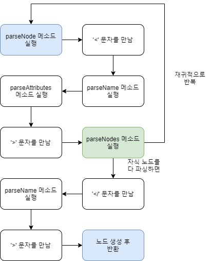브라우저 작동방식 탐구 Html 파서parser 구현하기