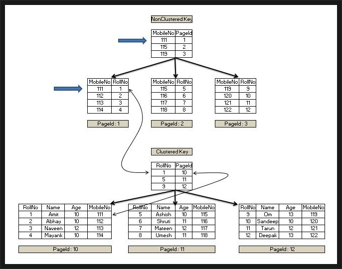 Cluster vs NonCluster Index