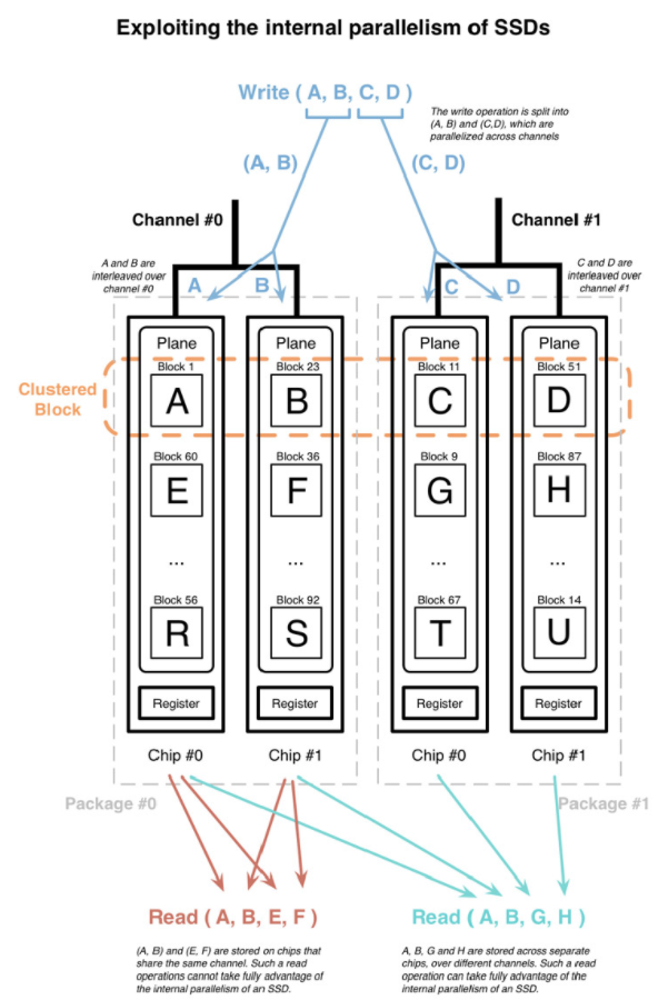 Coding for SSD 정리 및 요약