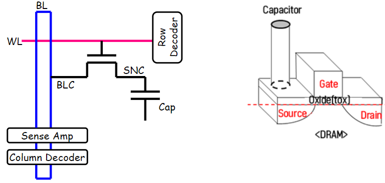 [컴공이 설명하는 반도체공정] extra. DRAM 내용 총정리