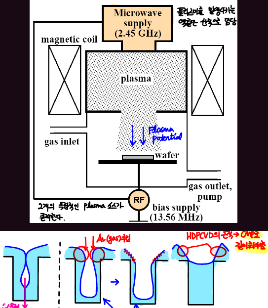 [컴공이 설명하는 반도체공정] 7. 증착 공정