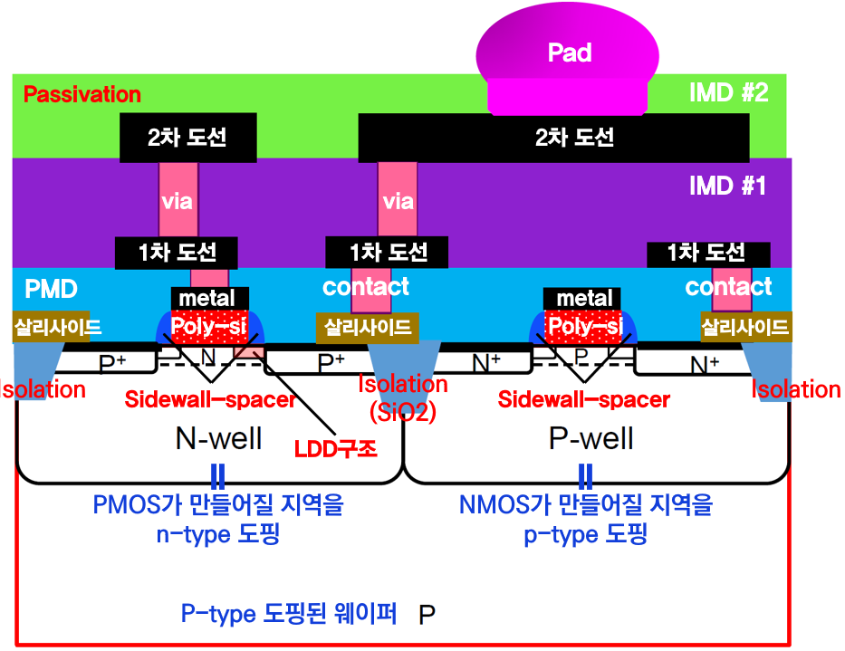 [컴공이 설명하는 반도체공정] 2. CMOS 구조와 전체 반도체 공정