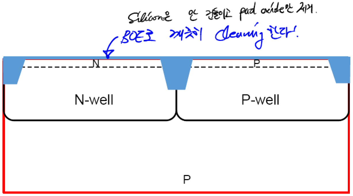 [컴공이 설명하는 반도체공정] 2. CMOS 구조와 전체 반도체 공정