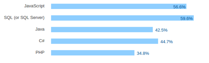 What is SQL and Why learn SQL?