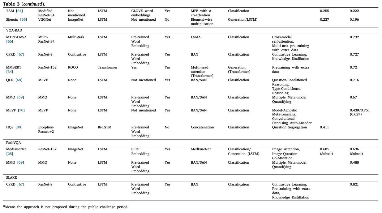 Survey of Medical VQA