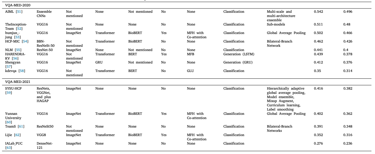 Survey of Medical VQA