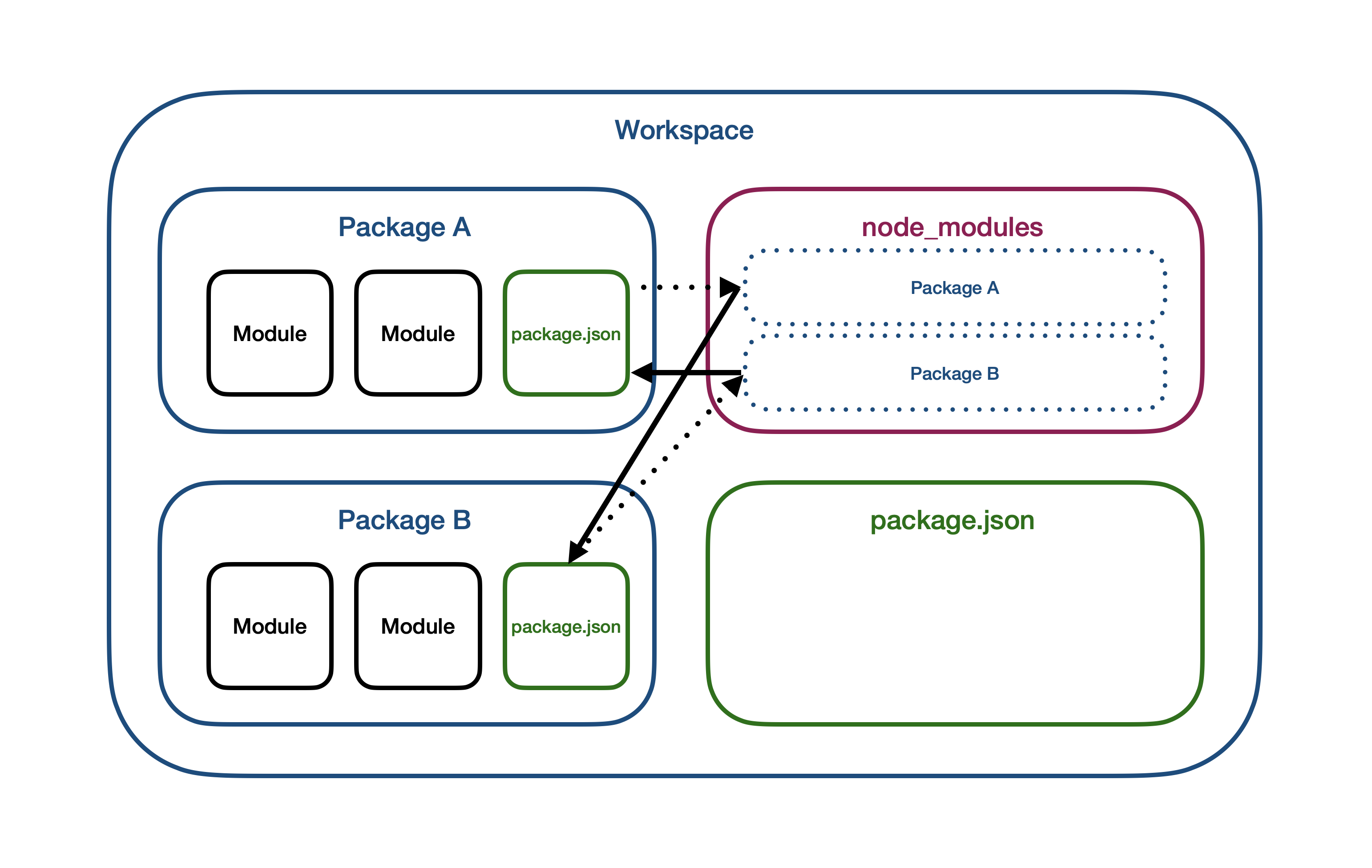 Module, Package, Workspace