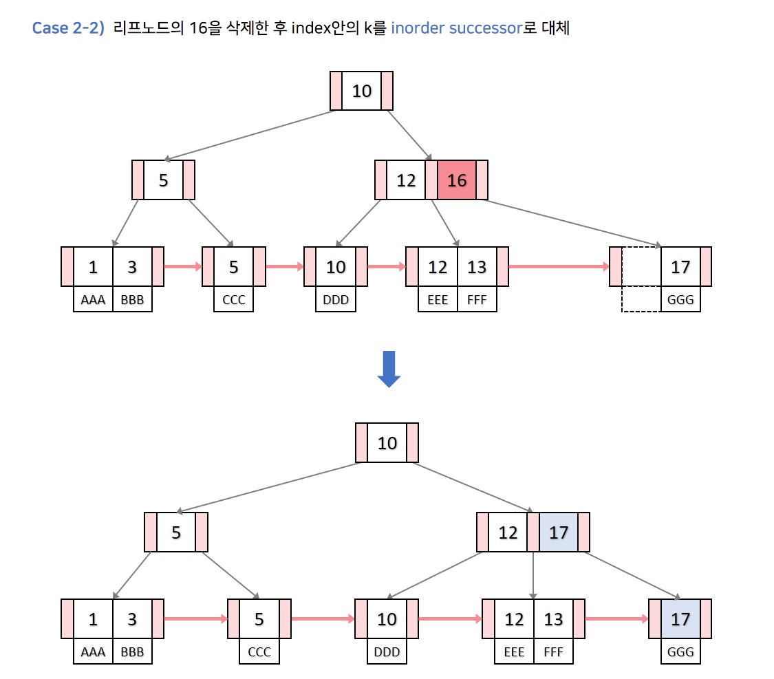 [자료구조] 그림으로 알아보는 B+Tree