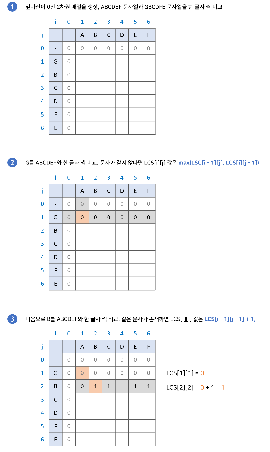 [알고리즘] 그림으로 알아보는 LCS 알고리즘 - Longest Common Substring와 Longest Common ...