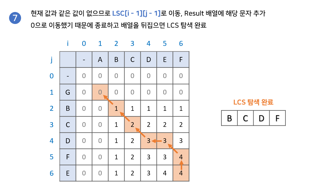 [알고리즘] 그림으로 알아보는 LCS 알고리즘 - Longest Common Substring와 Longest Common ...