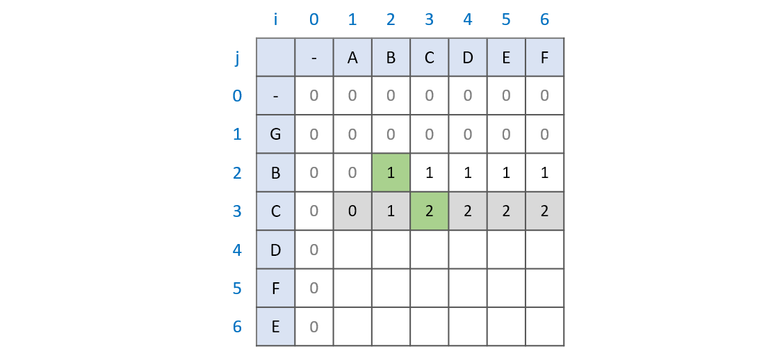[알고리즘] 그림으로 알아보는 LCS 알고리즘 - Longest Common Substring와 Longest Common ...