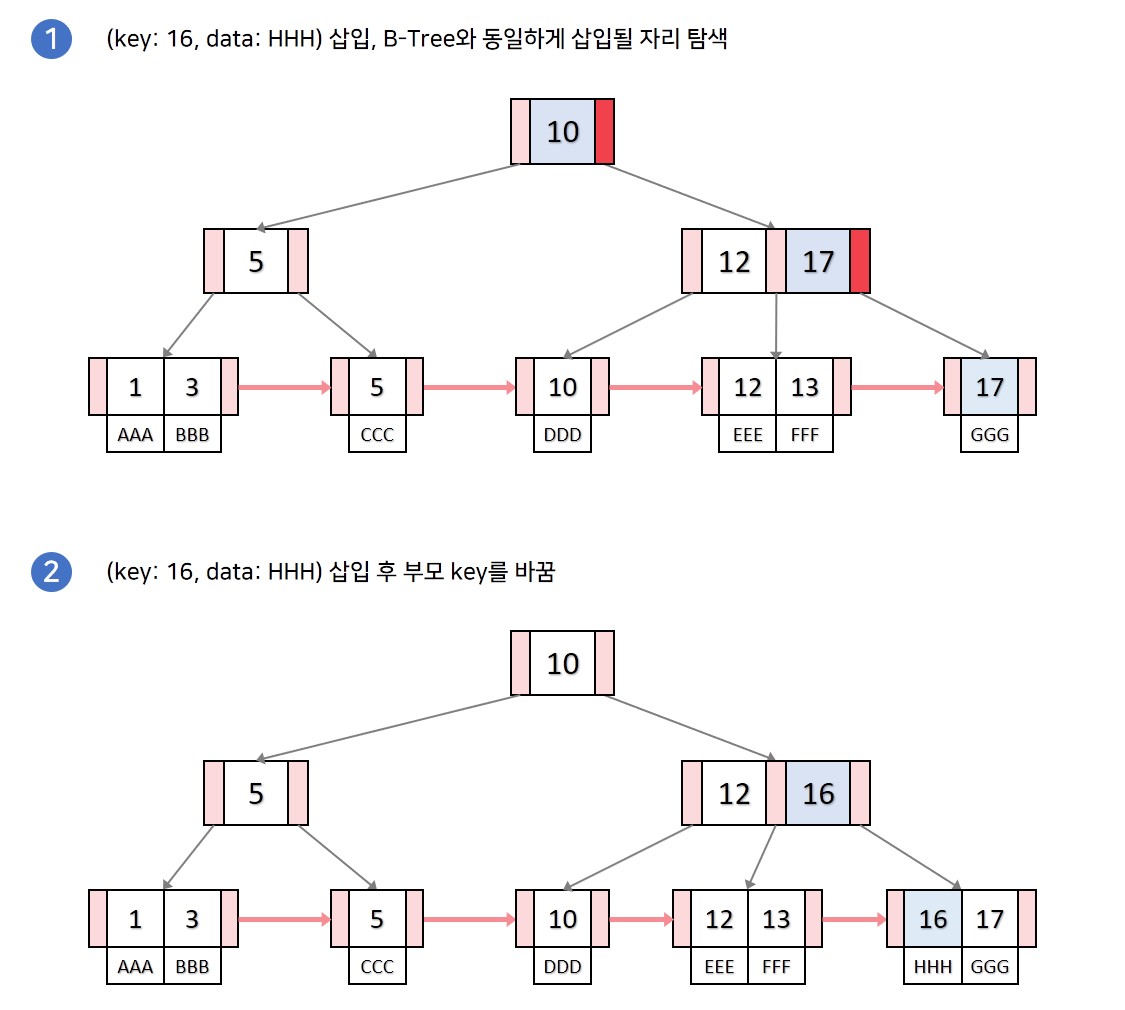 [자료구조] 그림으로 알아보는 B+Tree
