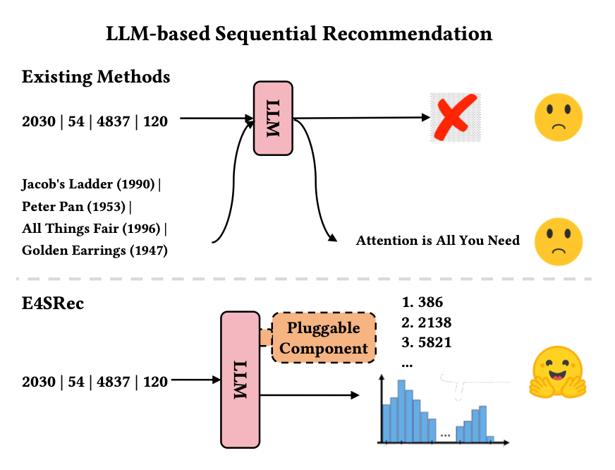 논문 리뷰: "E4SRec - An Elegant Effective Efficient Extensible Solution of Large Language Models for ...