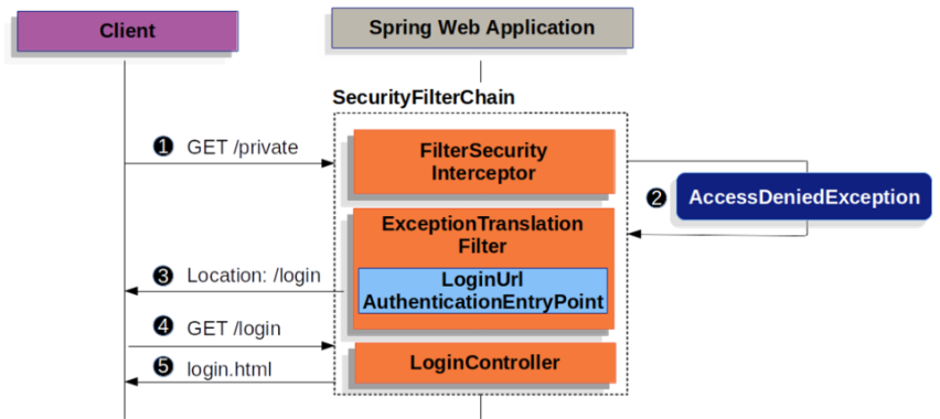 Spring Security - 1 (Security Filter Chain과 기본 인증 과정의 흐름의 이해)