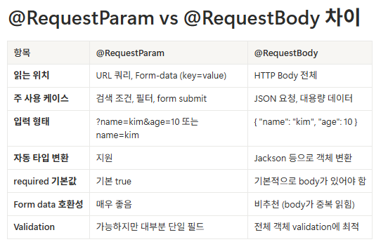 @RequestBody vs @RequestParam
