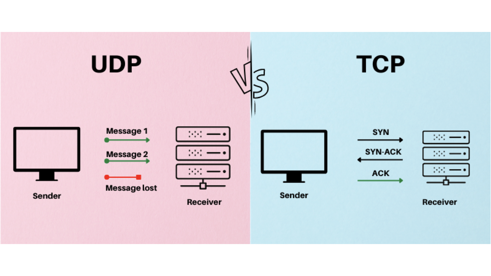 기술 면접 대비 (TCP/UDP)