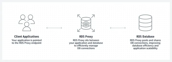 [AWS] RDS Proxy & Serverless