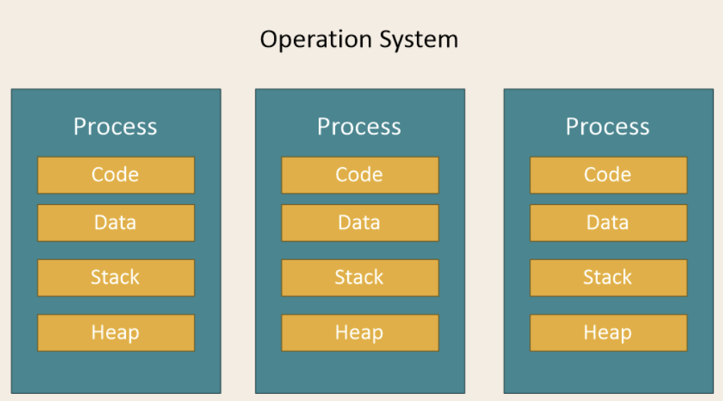 Multi Process VS Multi Thread Multi Process VS Multi Thread