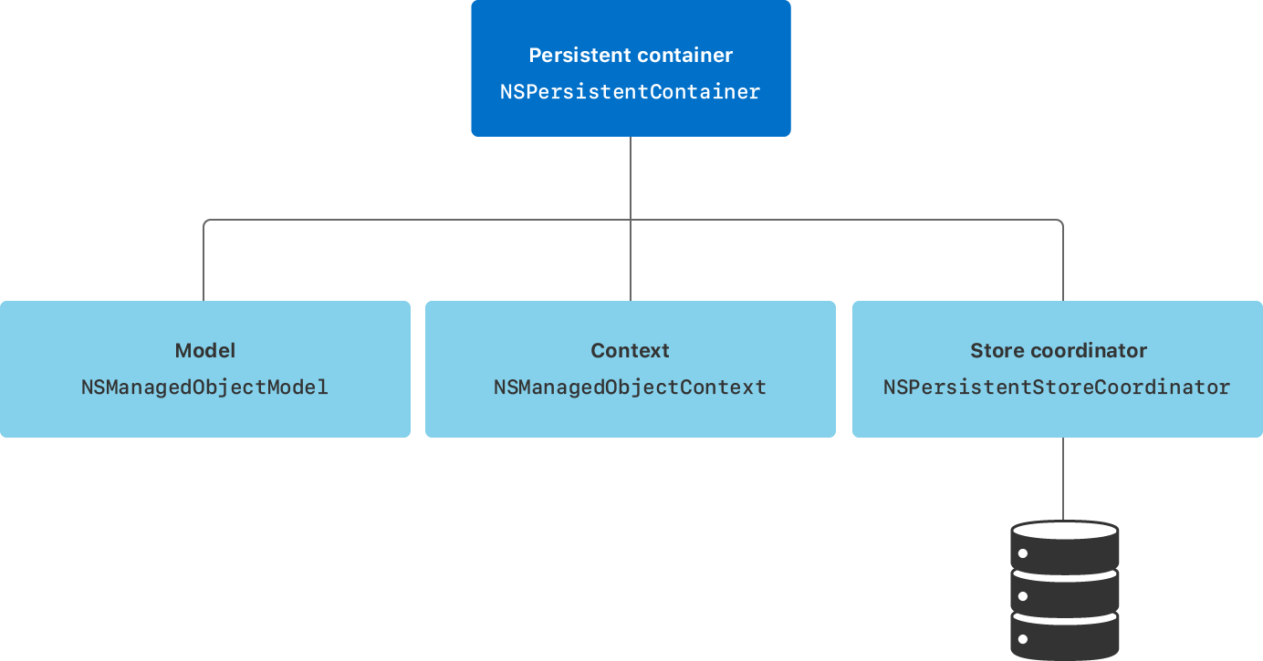 Core Data 조금 알아보기